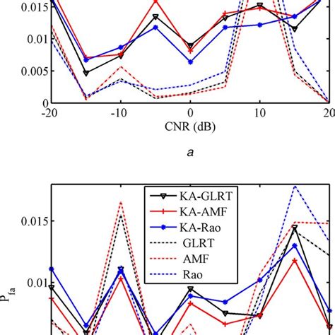 Cfar Performances Of The Detectors A P Fa Versus Cnr For Ka Glrt