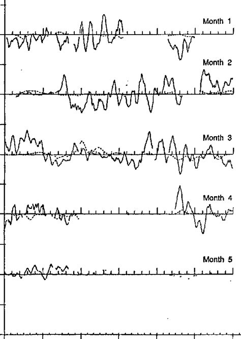 figure7 first modal time series resolved along principal axes a