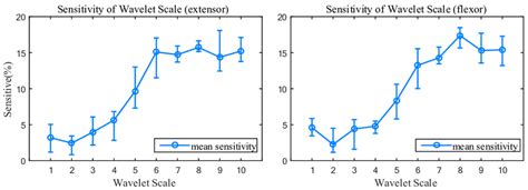 Sensitivity Distribution Of The Ten Wavelet Scales To Handgrip Force
