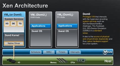 Xen Architecture