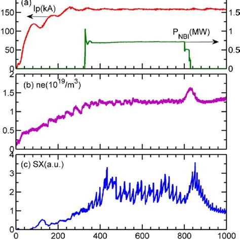 a nonlinear eigenmode structure of velocity stream function u for