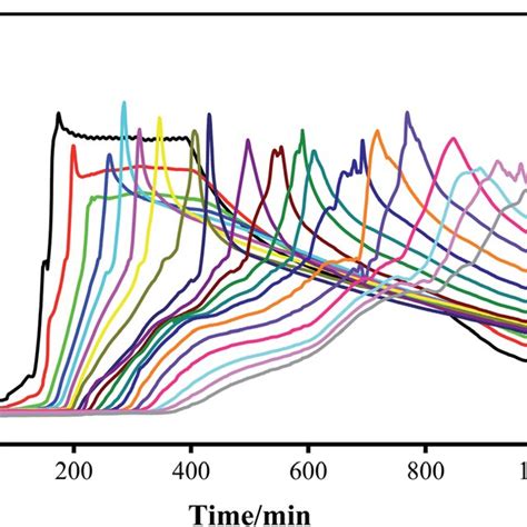 Temperature Curve Of The Combustion Front During Crude Oil In Situ