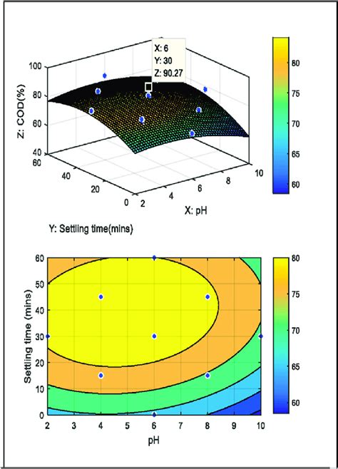 Rsm Surface And Contour Plot Of Interaction Of Settling Time And Ph On