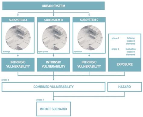 Figure 2 From A Gis Based Framework Applied To Assess Vulnerability And