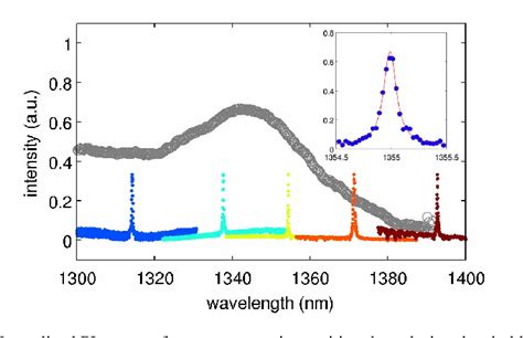 Figure 1 From Nanobeam Photonic Crystal Cavity Quantum Dot Laser References And Links Semantic