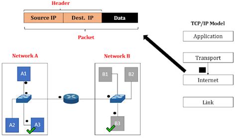Chirag S Blog Types Of Addresses In TCP IP Protocol Physical Address Logical Address Port