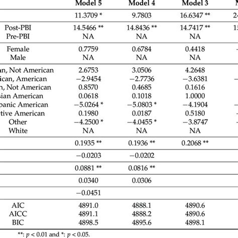 A Hierarchical Approach To Multilevel Modeling Of LPCI Total Score Download Scientific Diagram