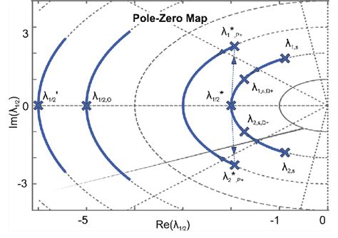 Course Of The System Poles During The Optimization Of The Control Download Scientific Diagram