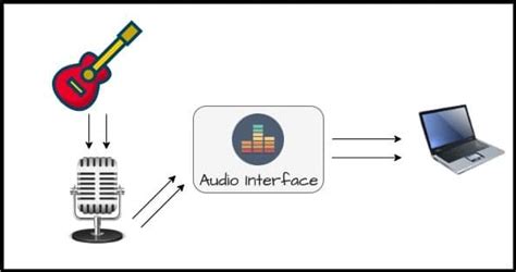 How To Play Electric Guitar Through Your Computer Complete Connection Guide Audio Listed