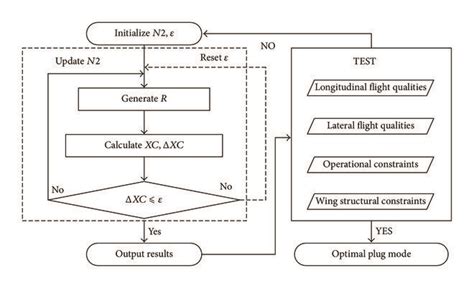 The Flow Chart Of The Random Search Algorithm And Results Test Download Scientific Diagram
