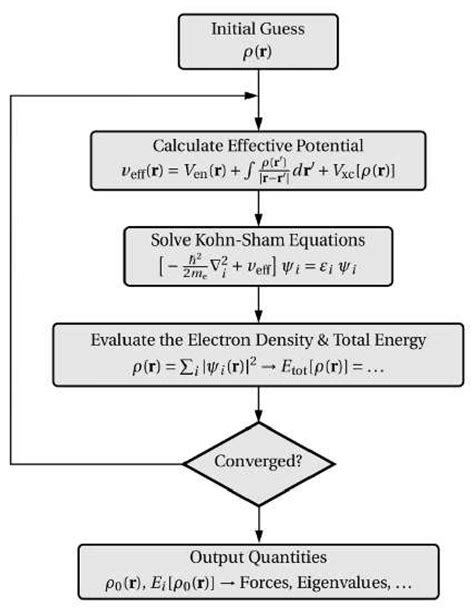 1 Flow Chart For A Basic Electronic Structure Calculation Download