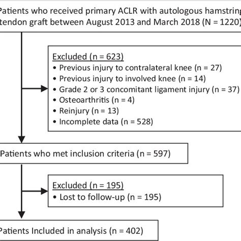 Flow Diagram Of Patient Recruitment And Inclusion Aclr Anterior