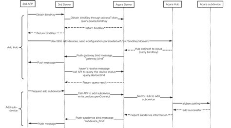APP SDK Aqara Developer Platform Documentation