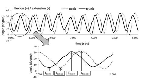 Procedure To Calculate The Time Lag Representative Example In Neck And Download Scientific