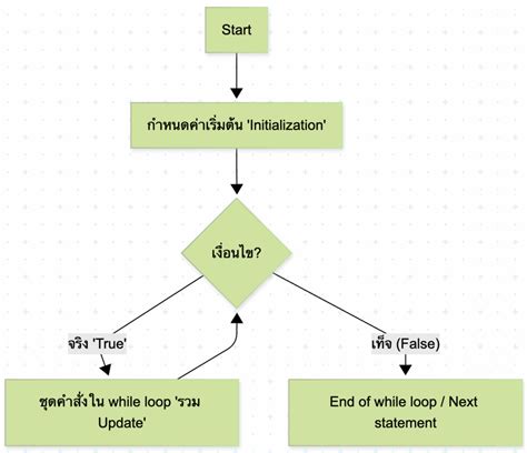 Ep05 การทำงานซ้ำด้วยโครงสร้างควบคุมแบบวนซ้ำ Loops ครูนที