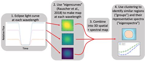 Overview Of The Eigenspectra Method For Extracting Spatially Resolved