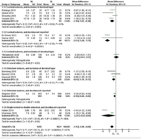 Forest Plot Comparing Single Versus Double Layer Uterine Closure In Download Scientific Diagram