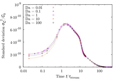 Non Dimensional Variance Of The Volume Concentration σ 2 C C 0 The