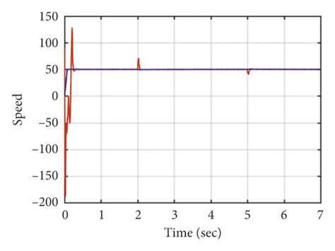 Ekf Modeling Of The Six Phase Induction Motor In 50 Radsec Download