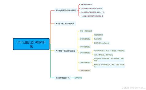 Unity C Unity C Csdn
