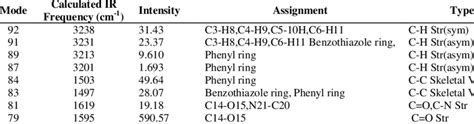 Vibrational Assignments Along With Their Intensities Of Title Compound