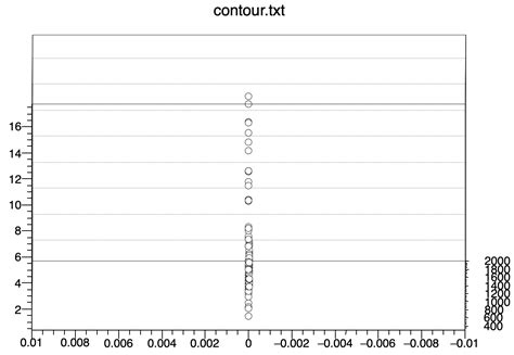 issue related to contour plots with tgraph2d root root forum