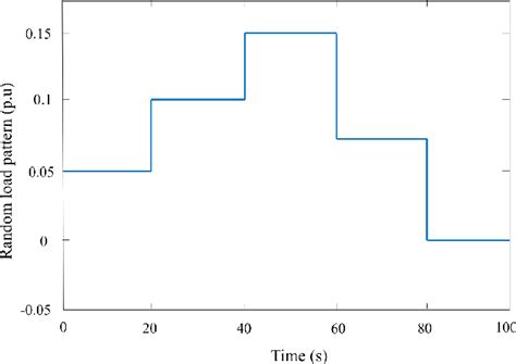 Figure 9 From Cascade Controller Design Via Controller Synthesis For