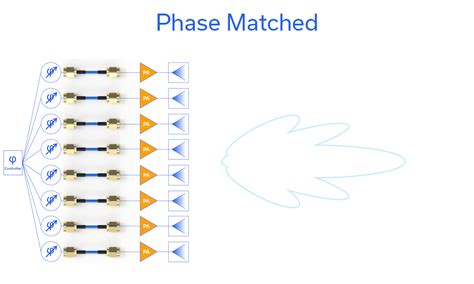Phase Matched Cable Assemblies Mini Circuits Blog
