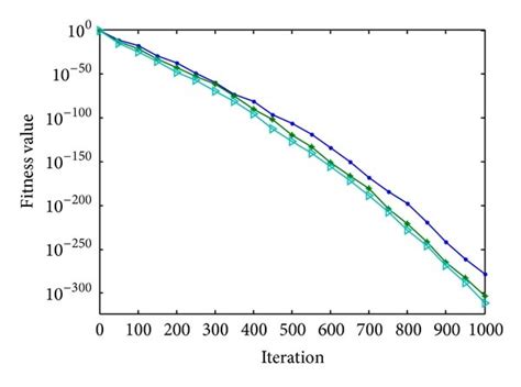 The Convergence Curves Of Test Functions A F1 B F2 C F3 D Download Scientific