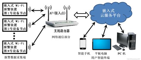 嵌入式、物联网 iot 软硬件经验总结 矿用传感器嵌入式软件 csdn博客