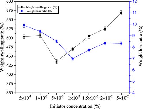 Effect Of Initiator Concentration On Weight Swelling And Weight Loss
