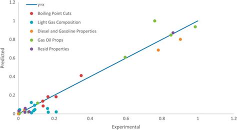 The Parity Plot Between Predictive Values And Experimental Values For A