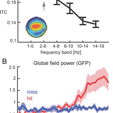 The State Of Cortical Oscillations During Sensory Stimulation A Phase