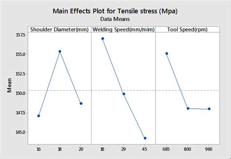 Main Effect Plots Of Tensile Stress Download Scientific Diagram