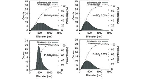 Particle Size Distributions Of Colloids Concentrations Of 0 5 Wt And