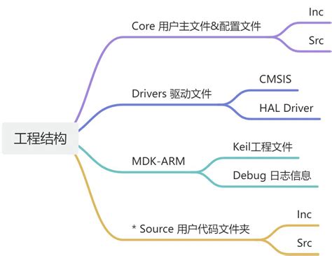stm32 mdk工程文件结构及软件配置 keil 文件夹结构 csdn博客