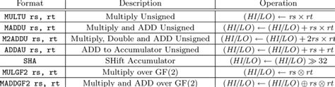 useful instructions for finite field arithmetic on a mips32 processor