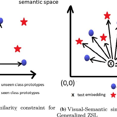 Significance Of Visual Semantic Similarity Constraint In Regularizing Download Scientific