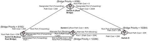 Understanding The Spanning Tree Protocols EtherWAN
