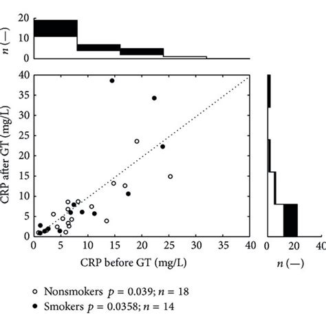 The Variation In Crp Values A Depicts Intergroup Comparisons Of Download Scientific Diagram