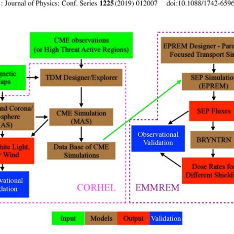 Flow Chart Depicting The Stat Framework The Components Derived From