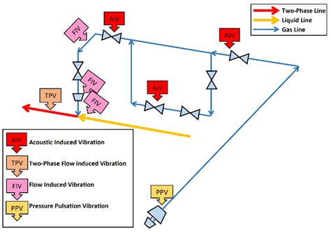 Flow Induced Vibration Noise In Pipes