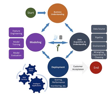 Azure Machine Learning What I Learned By Milind Chavan Analytics
