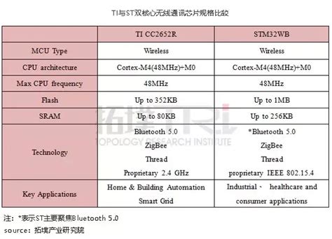 物联网时代下，异质双核mcu竞争越趋白热化 知乎