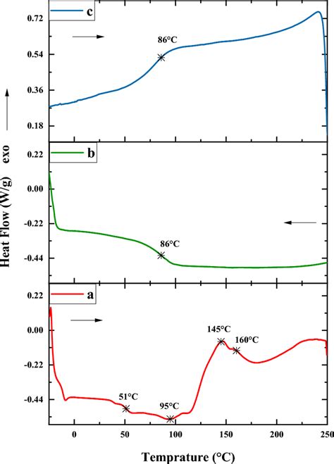 Dynamic Scan Of DSC Thermograms For S In Three Cycles A Heating Download Scientific Diagram