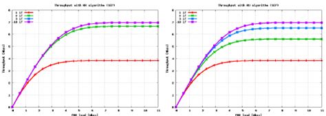 Throughput Vs Cbr Load Sep Download Scientific Diagram