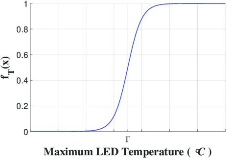 Proposed Temperature Evaluation Function Download Scientific Diagram
