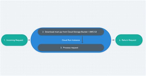 How Fast Can You Deploy Code What If You Could Spent Zero Time By