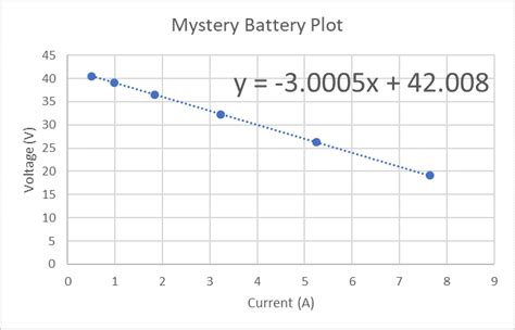 Internal Resistance Of A Battery Lab
