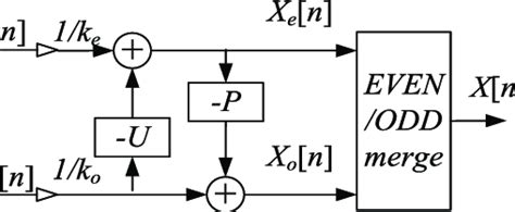 Lifting Wavelet Transform In Contrary Direction Download Scientific